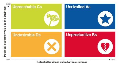 Segmentation: How Customer Segmentation Works in 6 Steps